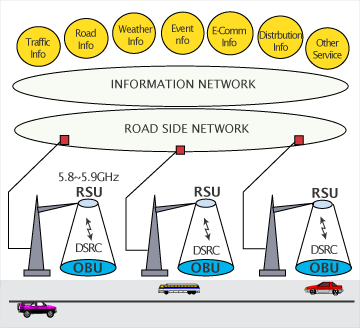 DSRC(Dedicated Short Range Communication) : 네이버 블로그